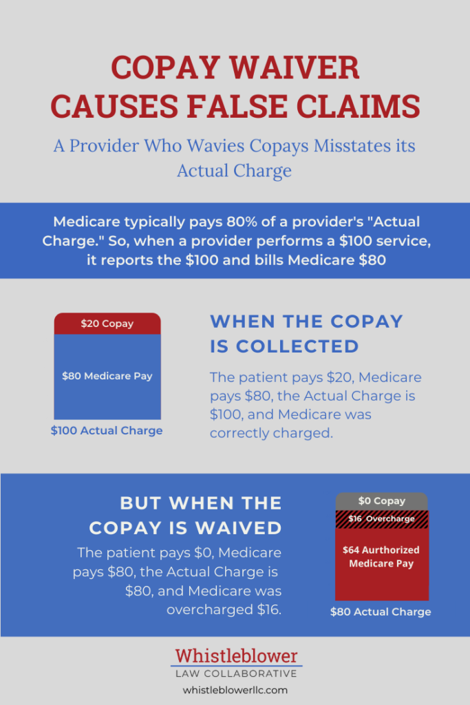 Why Copay Waiver Can Be Illegal | Whistleblower Law