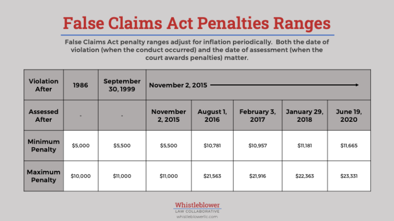 2020 False Claims Act Penalties | Whistleblower Law Collaborative