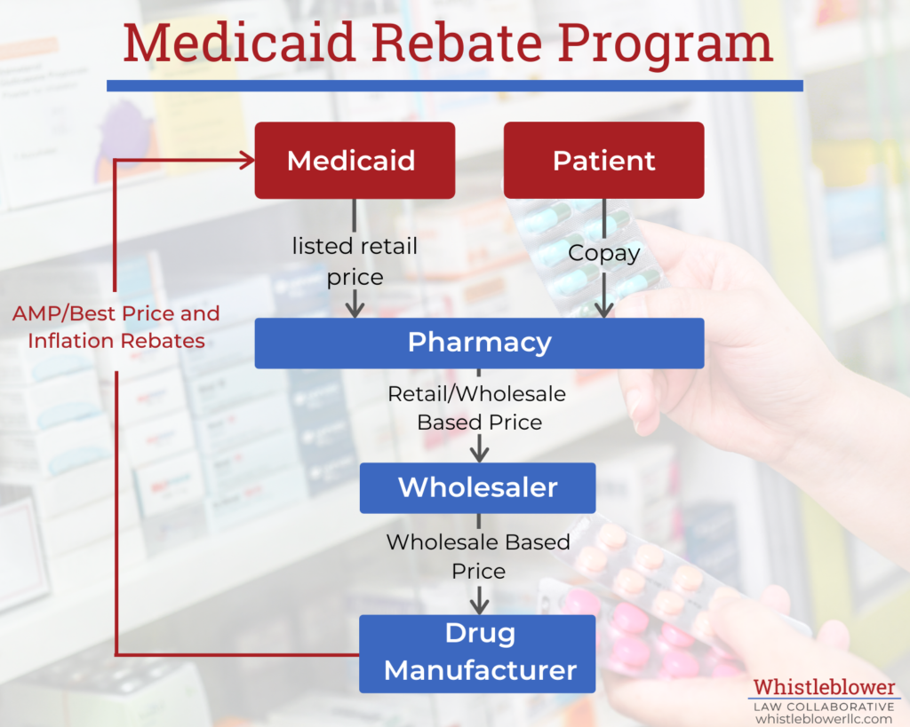 Medicare Medicaid Drug Rebate Programs | Whistleblower Law