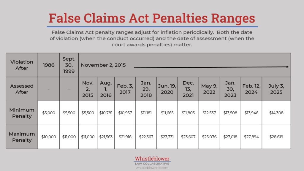 2025 False Claims Act Penalties | Whistleblower Law Collaborative